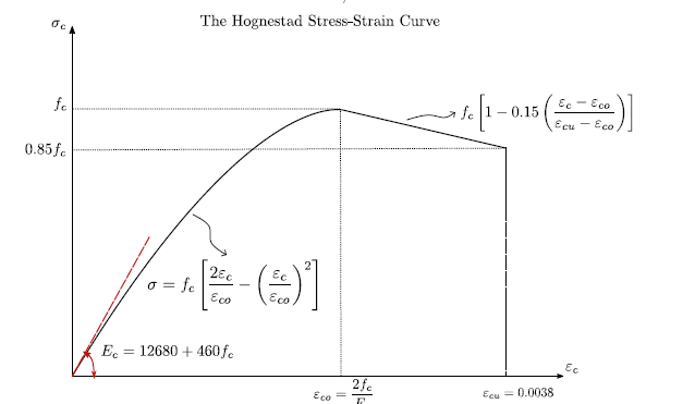 Solved A normal density concrete has a compressive | Chegg.com