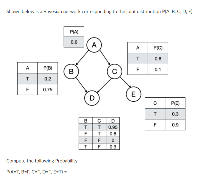Solved Shown below is a Bayesian network corresponding to | Chegg.com