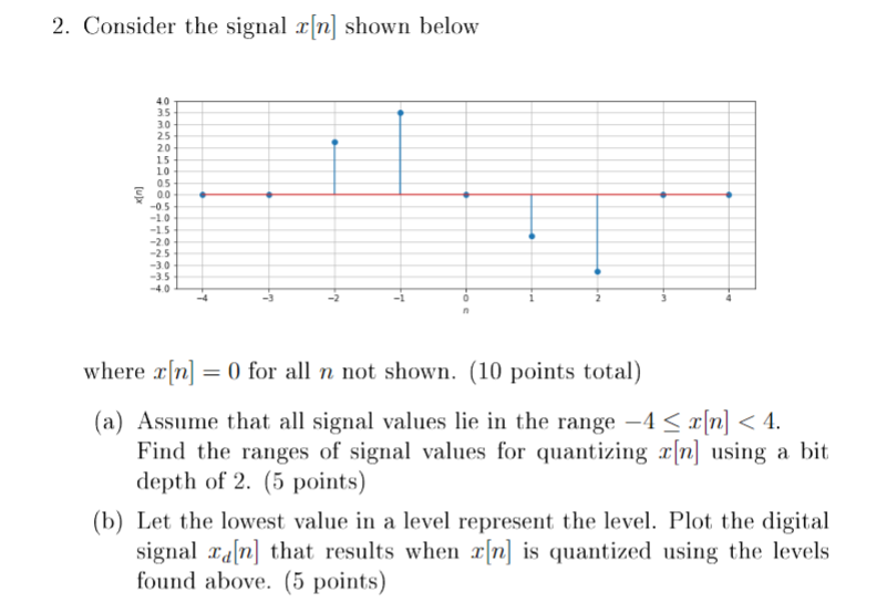 Solved 2. Consider the signal x[n] shown below where x[n]=0 | Chegg.com