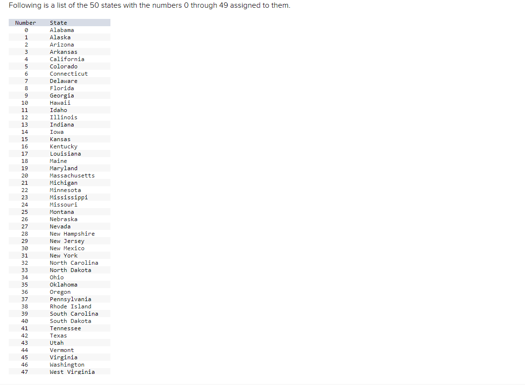 Solved Following is a list of the 50 states with the numbers | Chegg.com