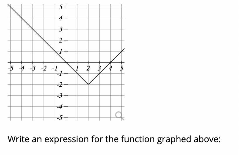 Solved Write an expression for the function graphed above: | Chegg.com
