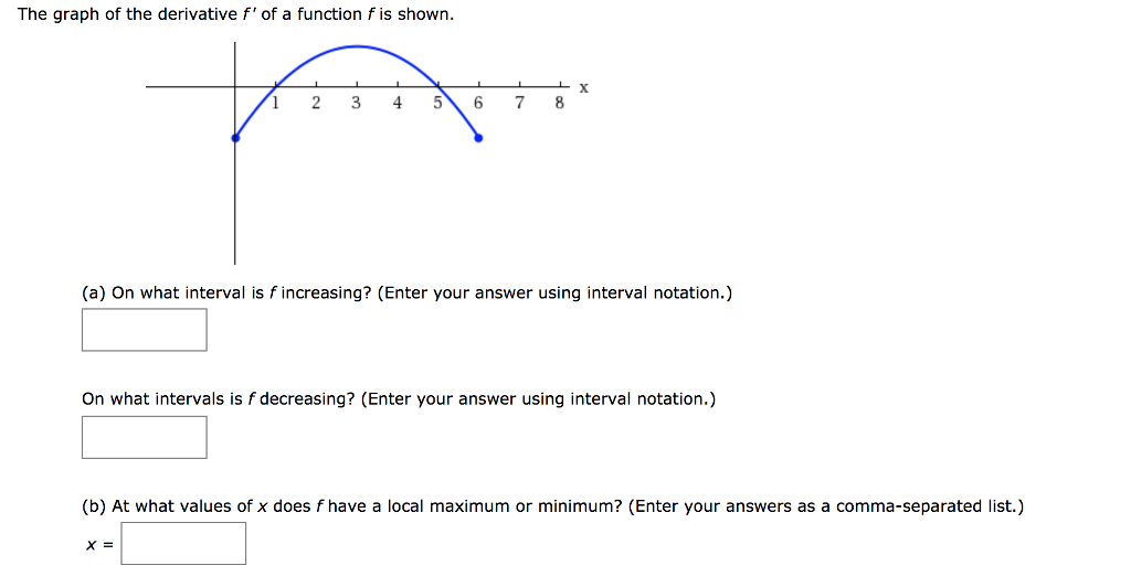 Solved The graph of the derivative fof a function fis shown | Chegg.com