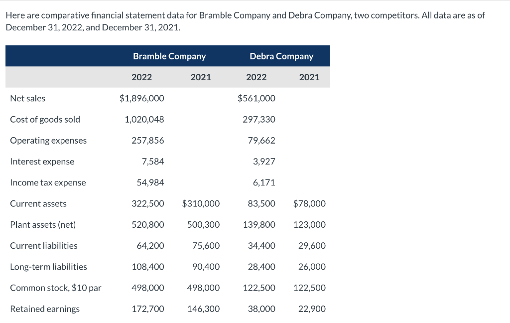 Solved Here are comparative financial statement data for | Chegg.com
