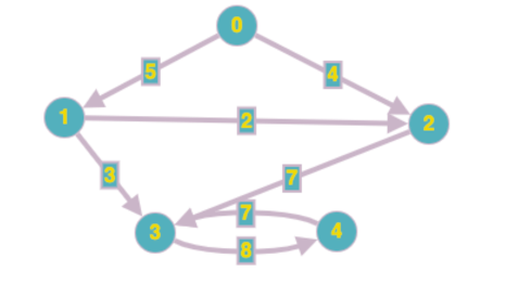 Solved Implement a uniform cost search and discuss its | Chegg.com