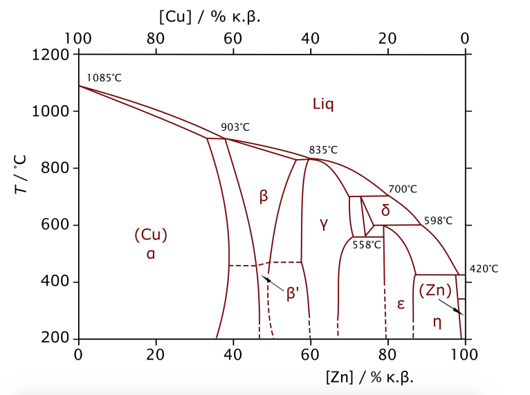 Solved Determine the phases and phase compositions at the | Chegg.com