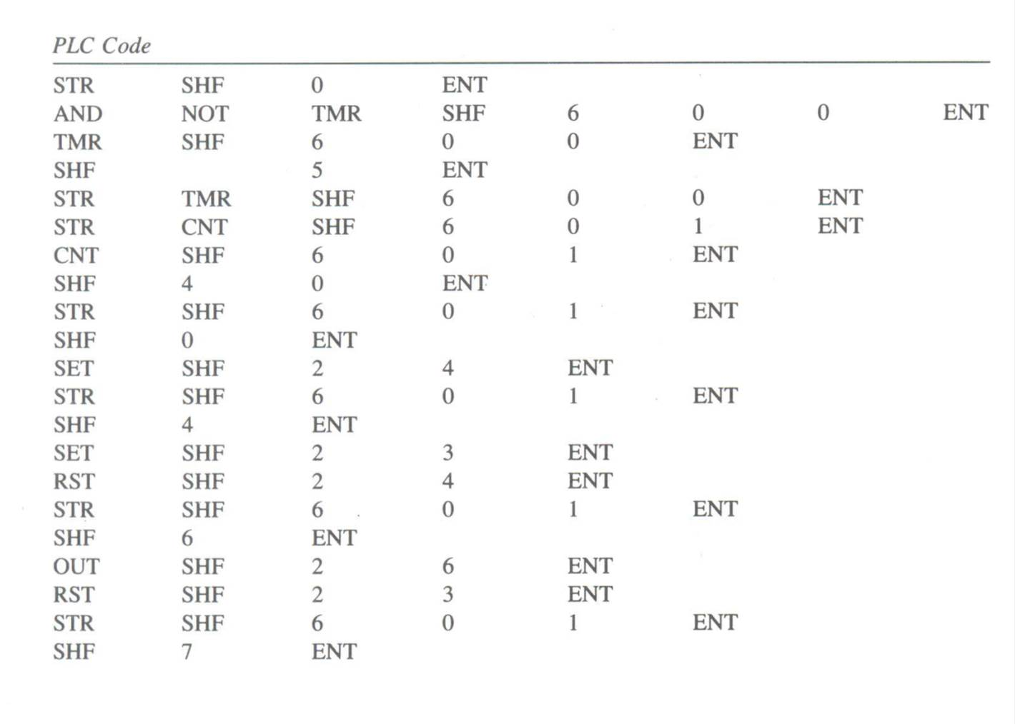 Draw a PLC logic ladder program for the PLC code | Chegg.com