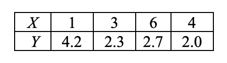\begin{tabular}{|c|c|c|c|c|} \hlineX & 1 & 3 & 6 & 4 | Chegg.com