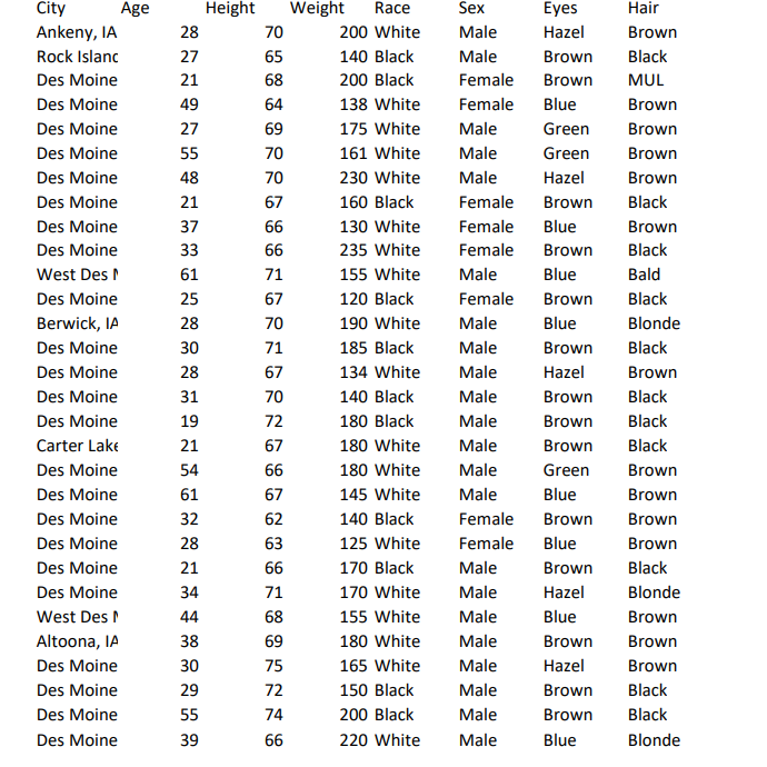 Solved For this assignment you will be using the given data | Chegg.com