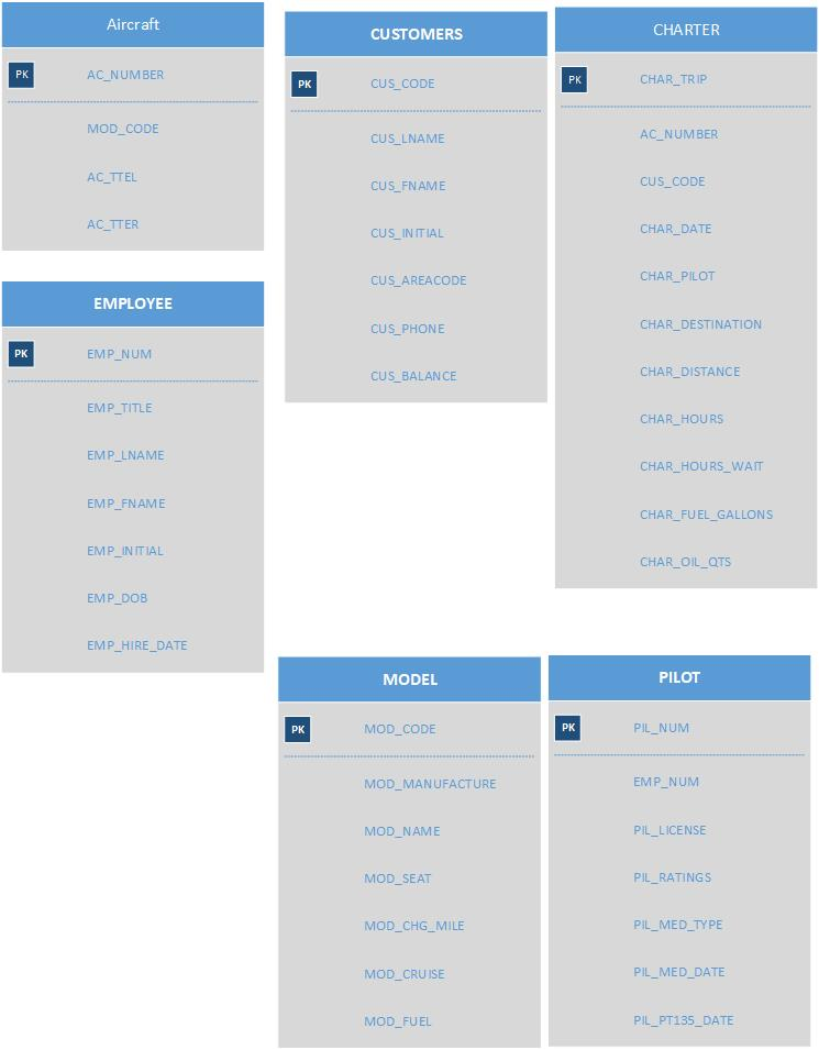 Solved Design a star-schema for the charter database as | Chegg.com