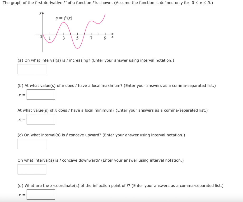 Solved The graph of the first derivative f' of a function f | Chegg.com