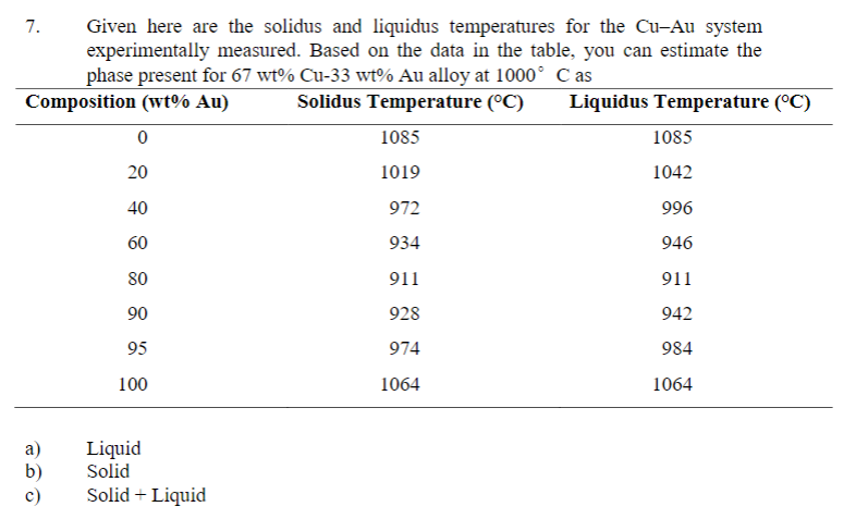 Solved 7. Given here are the solidus and liquidus | Chegg.com