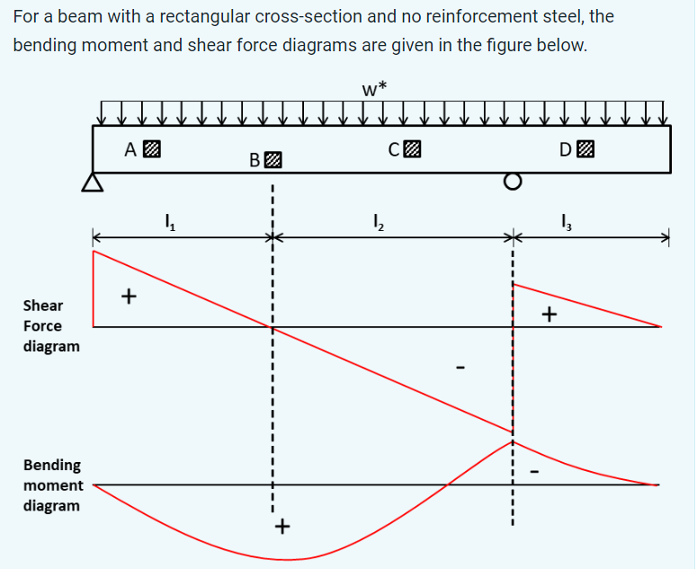 Solved For a beam with a rectangular cross-section and no | Chegg.com