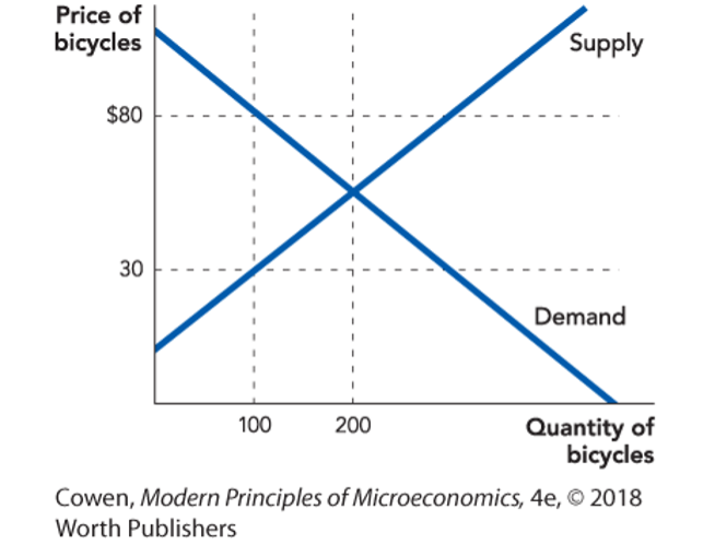 Solved Let’s count the value of lost gains from trade in a | Chegg.com