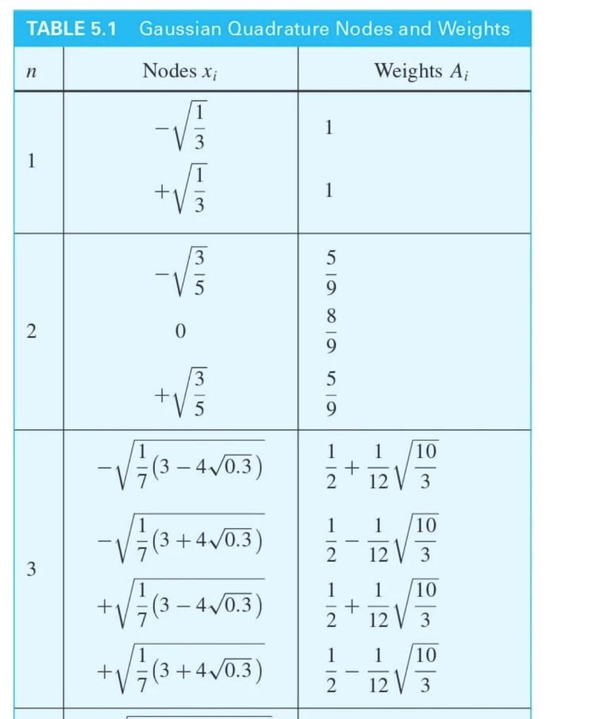Solved Consider the integral ∫−111−x21dx Because it has | Chegg.com