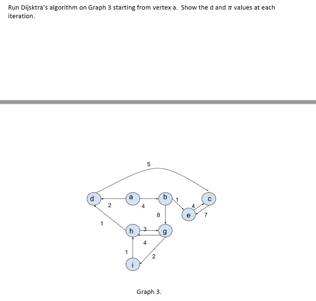 Solved Run Dijsktra's algorithm on Graph 3 starting from | Chegg.com