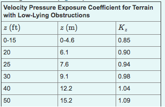 Solved Part C Calculate the external pressure acting over | Chegg.com