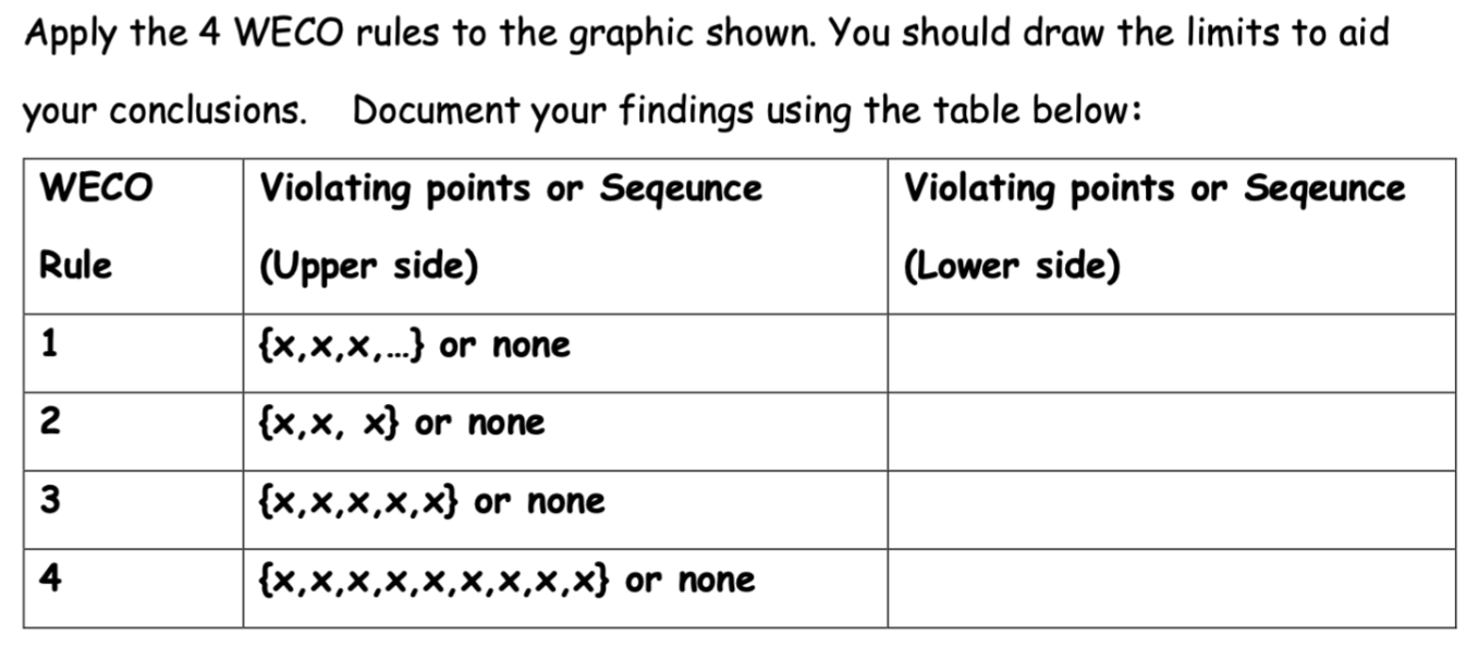 Solved Apply the 4 WECO rules to the graphic shown. You | Chegg.com