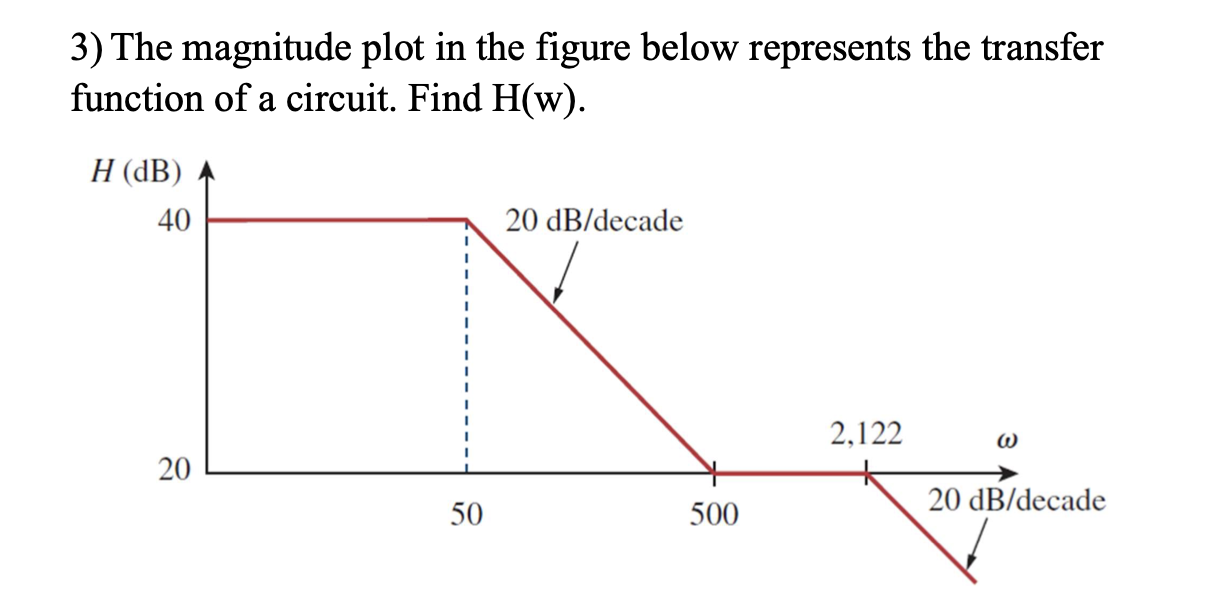Solved The magnitude plot in the figure below represents the | Chegg.com