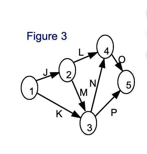 Solved In the following table the activities with their | Chegg.com