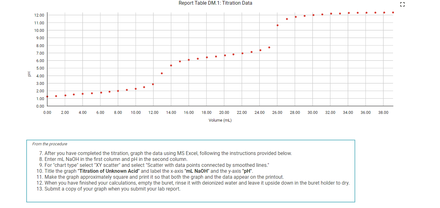 7. After you have completed the titration, graph the | Chegg.com