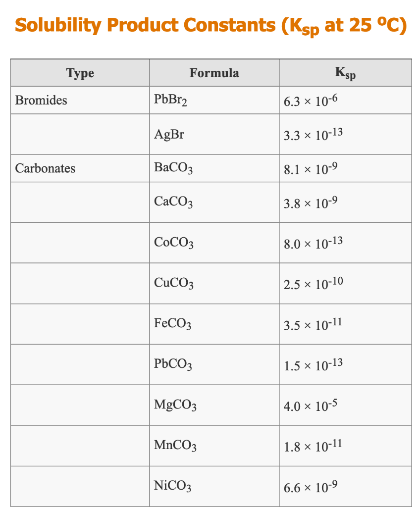 Solved Solubility Product Constants (Ksp at 25 °C) Type | Chegg.com