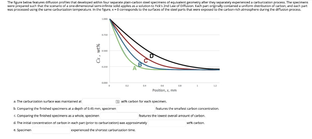 Solved The figure below features diffusion profiles that | Chegg.com