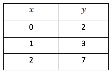 Solved Observation data in x and y is stated in the | Chegg.com