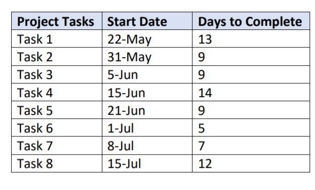 Solved Using the below table, draw a basic Gantt Chart that | Chegg.com