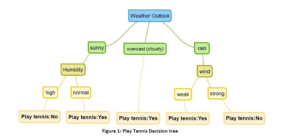 Decision tree is one of the most popular machine | Chegg.com