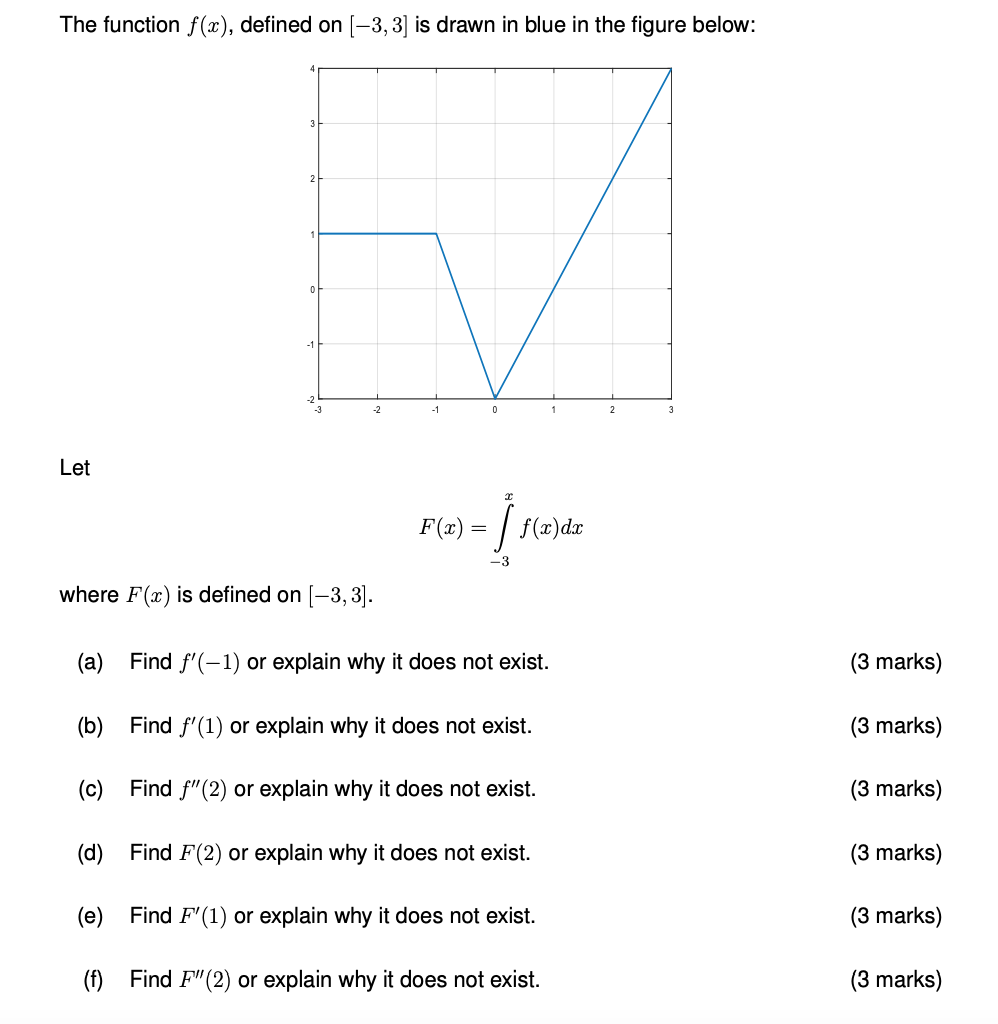 Solved The function f(x), defined on (-3, 3) is drawn in | Chegg.com
