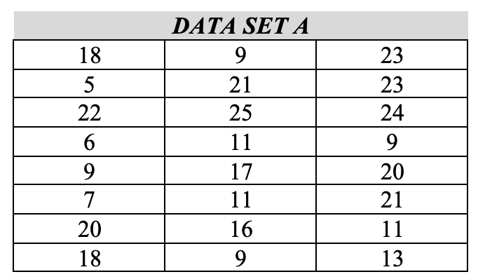 Solved Using DATA SET A, conduct the appropriate parametric | Chegg.com