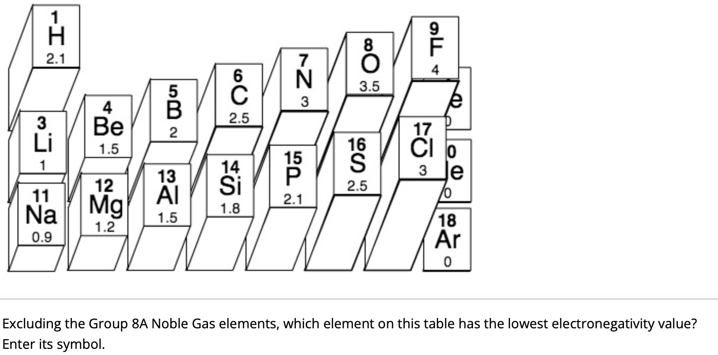 Solved Excluding the Group 8A Noble Gas elements, which | Chegg.com