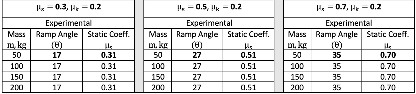 Solved What is the relationship between mass and ramp | Chegg.com