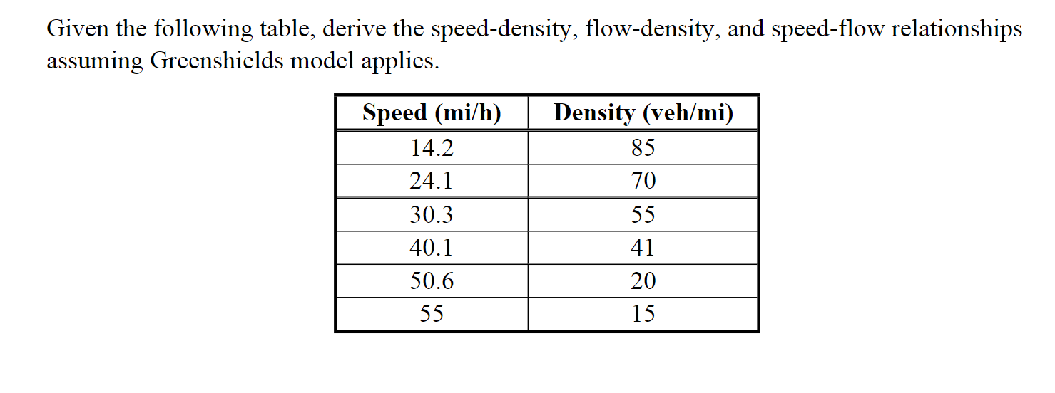 Solved Given the following table, derive the speed-density, | Chegg.com