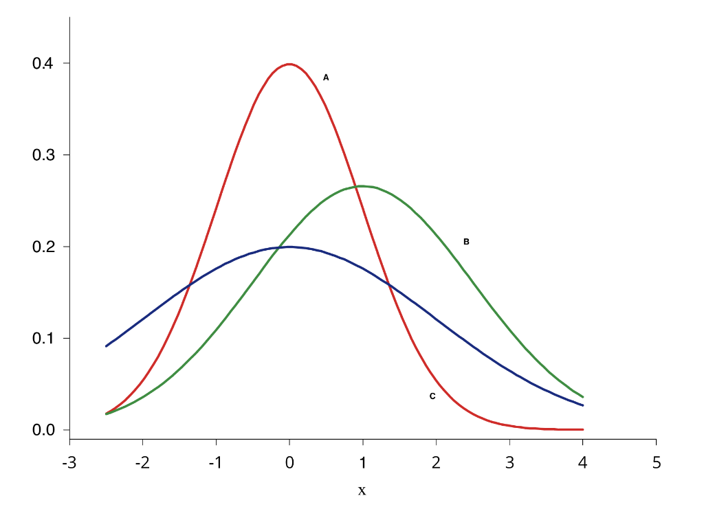 Solved The following graph contains the density curves for 3 | Chegg.com