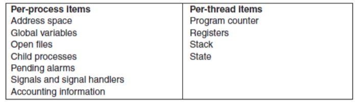 Solved In the following table,the register set is listed as | Chegg.com