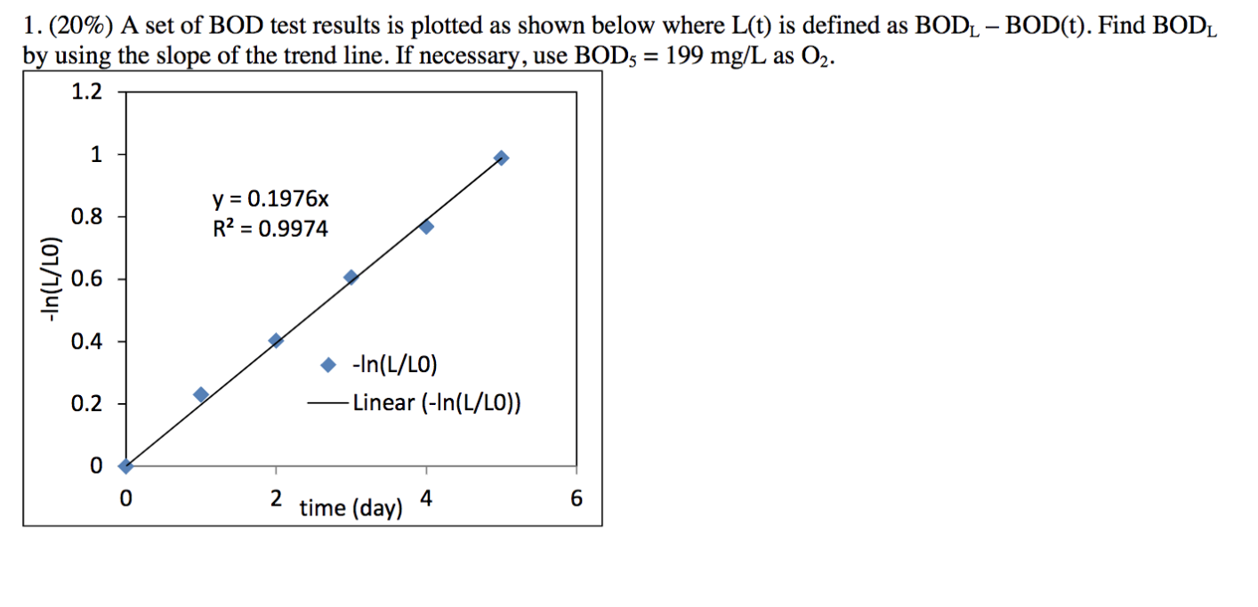 Solved 1. (20%) A set of BOD test results is plotted as | Chegg.com