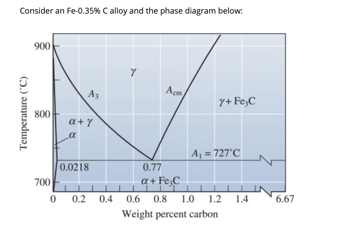 Solved Consider an Fe-0.35% C alloy and the phase diagram | Chegg.com