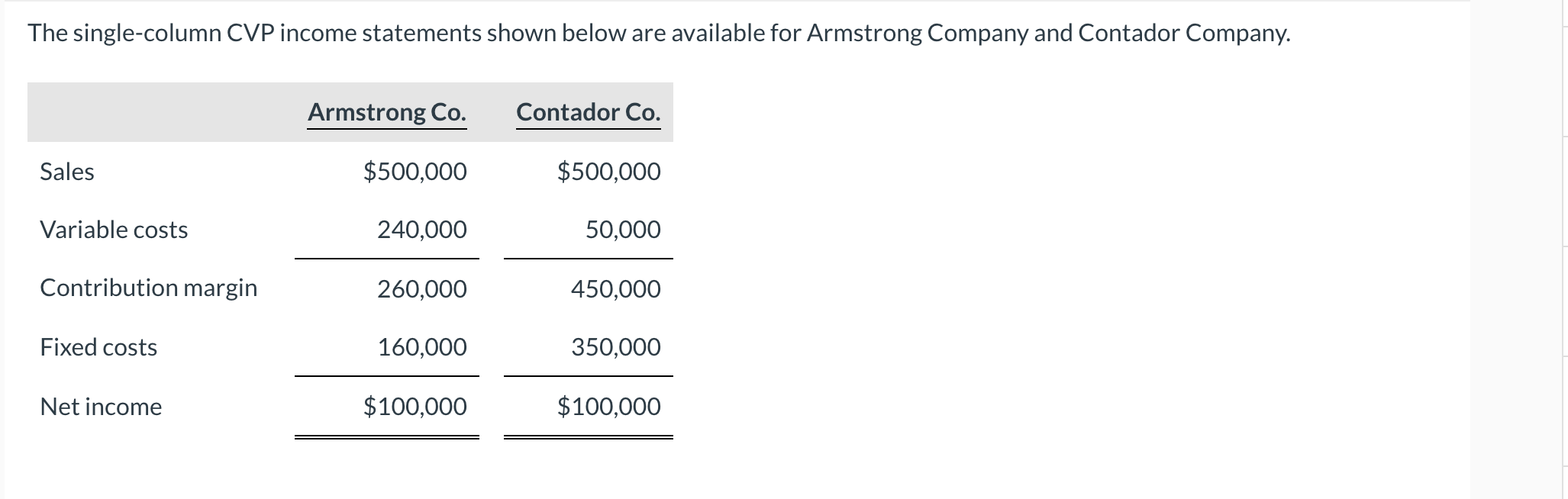 Solved The single-column CVP income statements shown below | Chegg.com