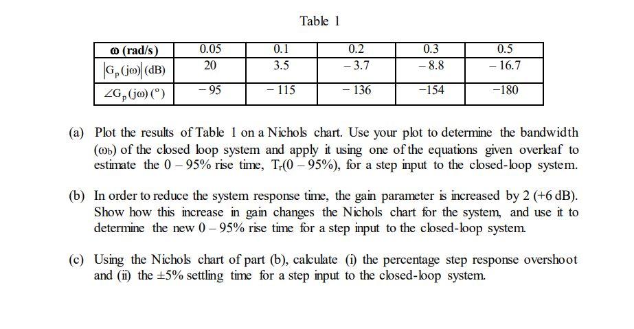 Table 1 + (a) Plot the results of Table 1 on a | Chegg.com