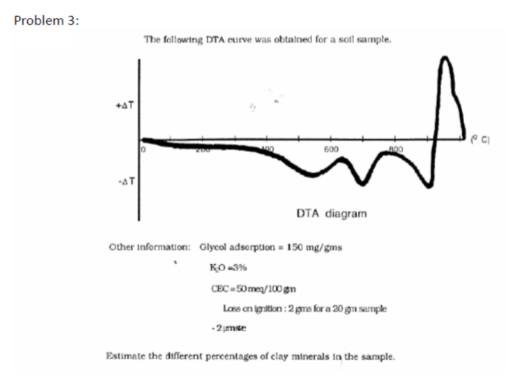 The following DTA curve was obtalned for a soll | Chegg.com