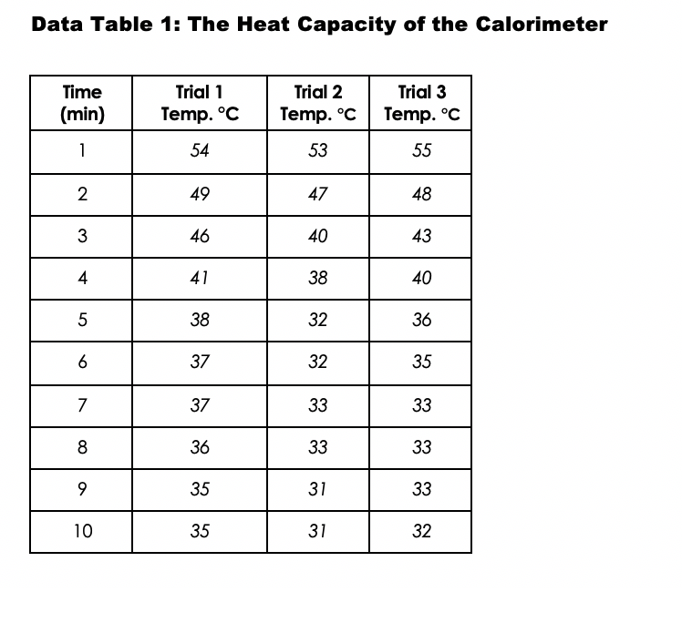 Data Table 1: The Heat Capacity of the Calorimeter | Chegg.com