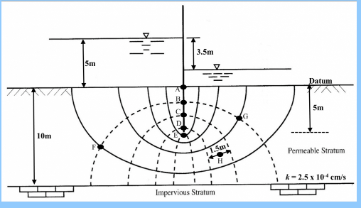 Solved Determine the pore water pressure at point A to E | Chegg.com