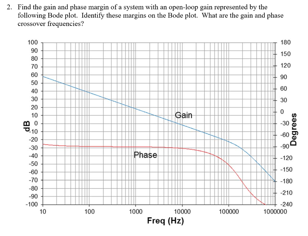Solved 2. Find the gain and phase margin of a system with an | Chegg.com