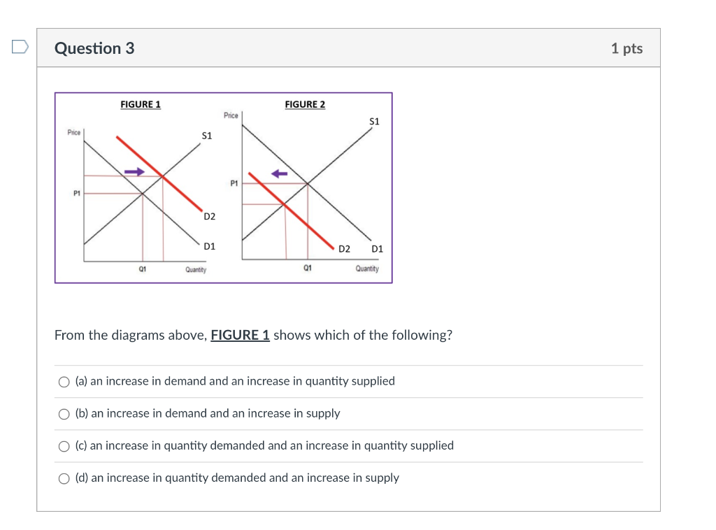 Solved From the diagrams above, FIGURE 1 shows which of the | Chegg.com