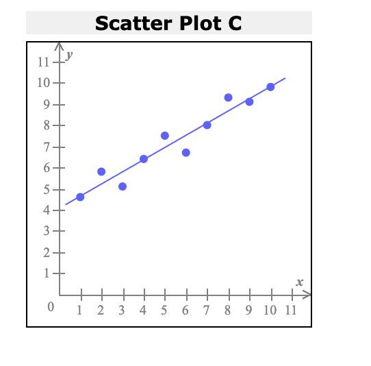 Solved Shown below are three scatter plots and their lines | Chegg.com