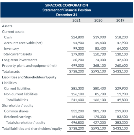 Solved Condensed statements of financial position and | Chegg.com