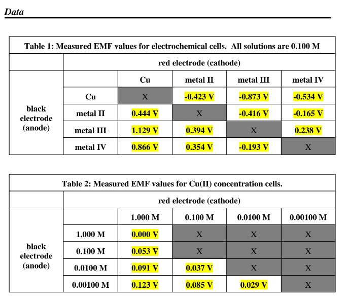 Solved Data Table 1 Measured Emf Values For Electrochemical