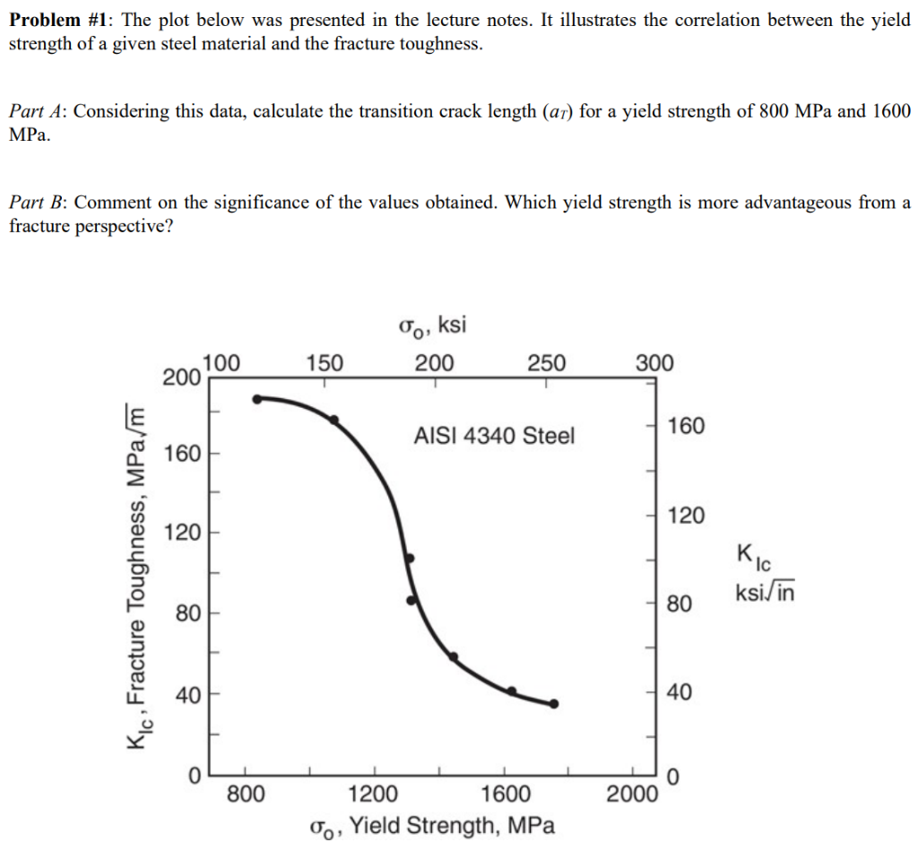 Solved Problem #1: The plot below was presented in the | Chegg.com
