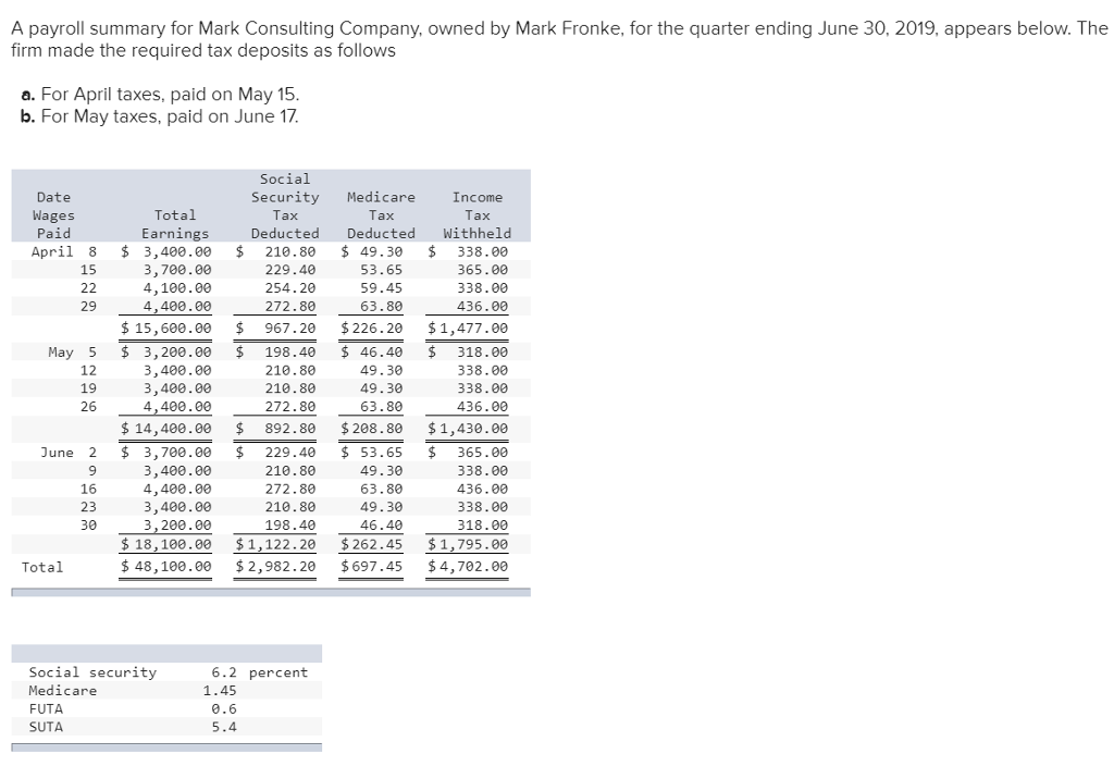 Solved A payroll summary for Mark Consulting Company, owned | Chegg.com